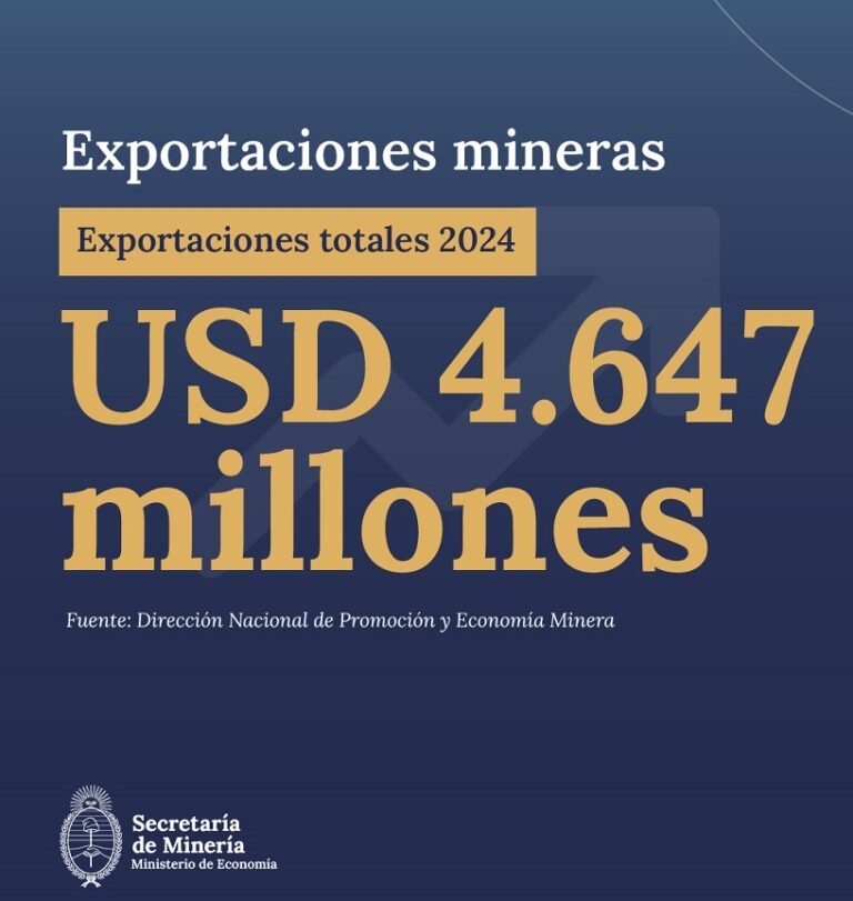 Exportaciones mineras totales en el 2024 u$s 4.647 M – Editorial RN